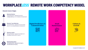 Remote Work Competency Model