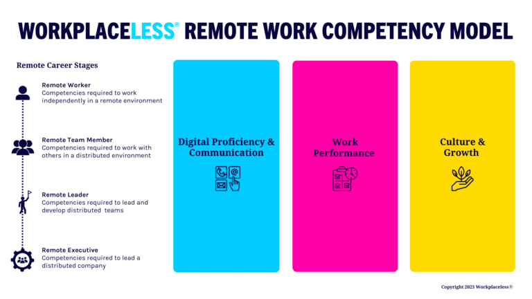 Remote Work Competency Model | Workplaceless