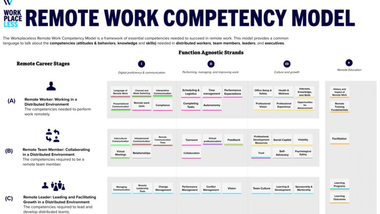 Remote Work Competency Model