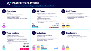Placeless Playbook | Guide to Successful Remote Work Workplaceless