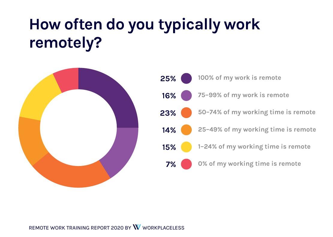 Remote Work Training Report Workplaceless
