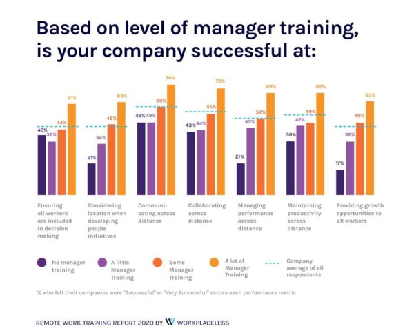 Remote Work Training Report Workplaceless